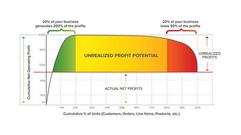 The Whale Curve Of Net Profitability How Ai Can Accelerate