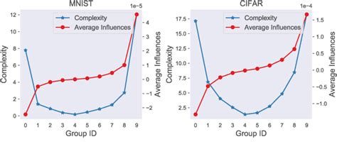 Figure 5 From Rethinking Influence Functions Of Neural Networks In The Over Parameterized Regime