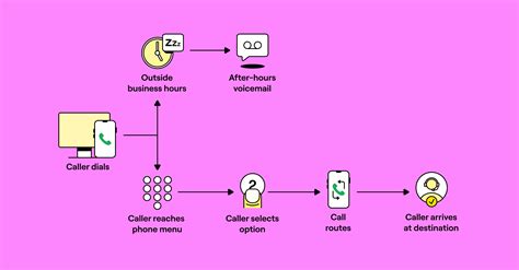 Call Flows Why How And Best Practices Openphone Blog Call Flows Why How And Best Practices Openphone Blog