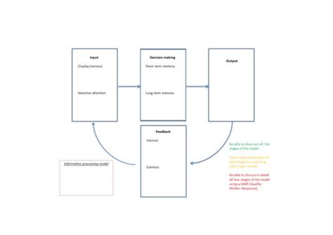 Aqa Gcse Pe Information Processing Penalty Predictor Teaching Resources