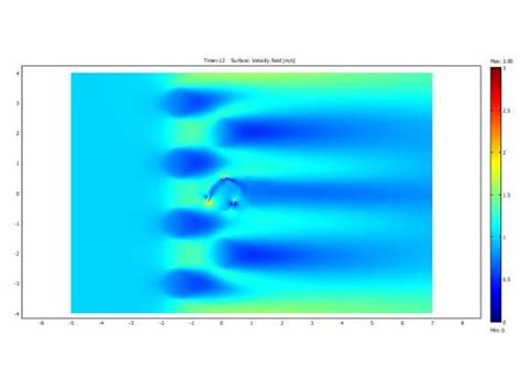 Velocity Field For 2 Rows Of Staggered Turbines With D 2 Spacing On Ox