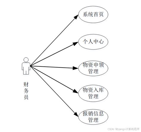 计算机毕业设计springboot的防疫物资管理系统 疫情防控物资管理平台 防疫物资调配与管理系统 csdn博客