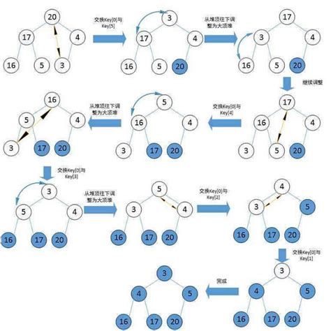 数据结构：排序 Csdn博客