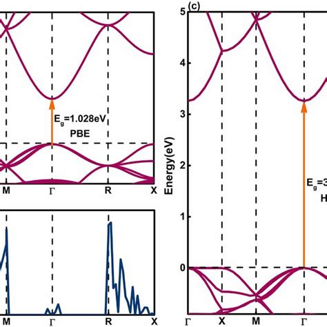 A C Is For The Electronic Band Structures Of Double Perovskite