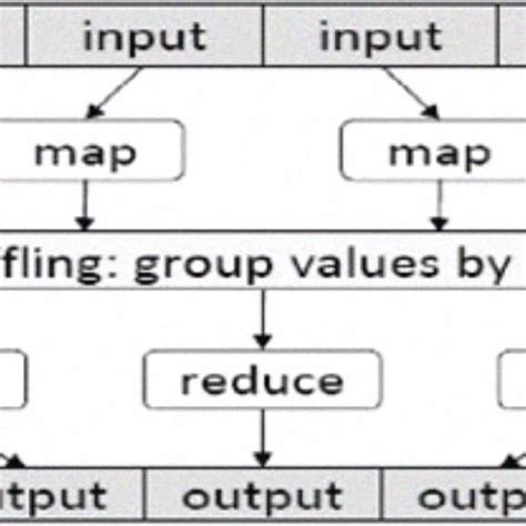Illustration Of The Mapreduce Framework Download Scientific Diagram