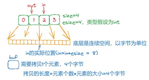 内核无锁队列kfifo csdn博客