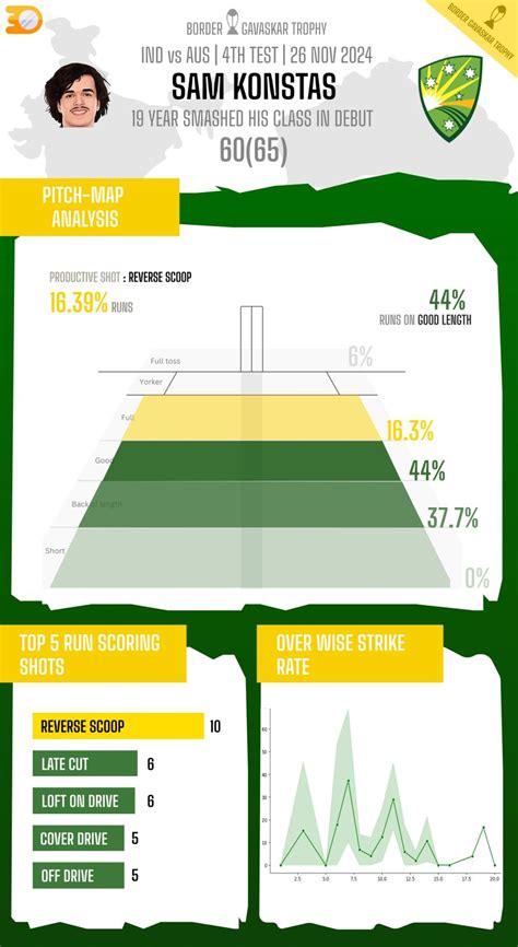An In Depth Look At 19 Year Old Sam Konstas Brilliant Debut Innings