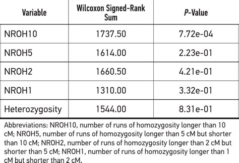Long Runs Of Homozygosity Are Correlated With Marriage Preferences Across Global Population Samples