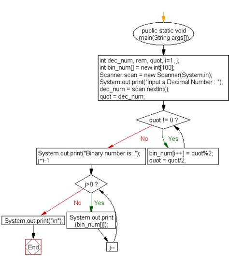 Java Print Number In Binary