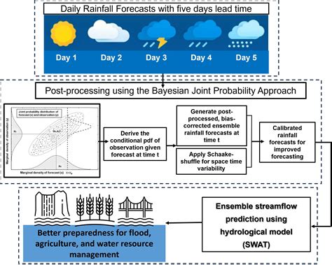 Iiser Bhopal Researchers Use Statistical Methods For Improved Forecasting Of Rainfall In Indian