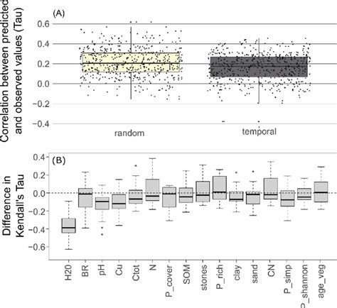 model temporal transferability a model predictive performances as a