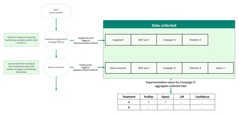 Get Started With Content Experiment Adobe Journey Optimizer