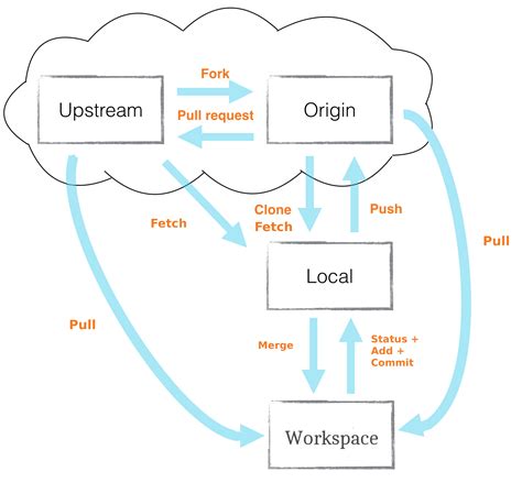 Git — Scil Documentation Documentation