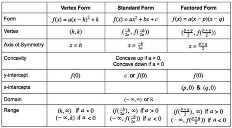 Characteristics Of Quadratic Functions Ck 12 Foundation Worksheets