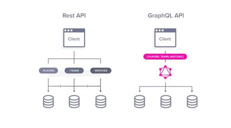 The Graph Series Deel 5 Wat Is De Graphql Api Digital Currency Academy