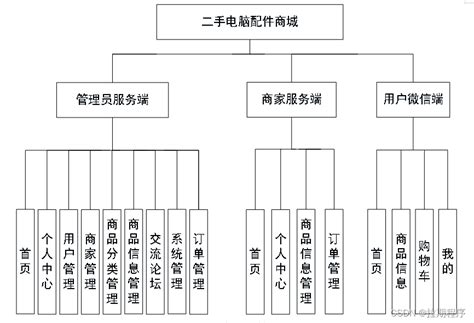 java php node js python二手电脑配件商城设计与实现【2024年毕设】 csdn博客
