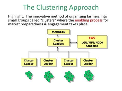 Ppt Clustering Approach For Agroenterprise Development Powerpoint