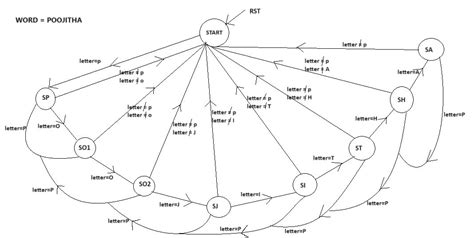 Poojitha Vadinuri On Linkedin Day16 Rtlcodingchallenge Verilog