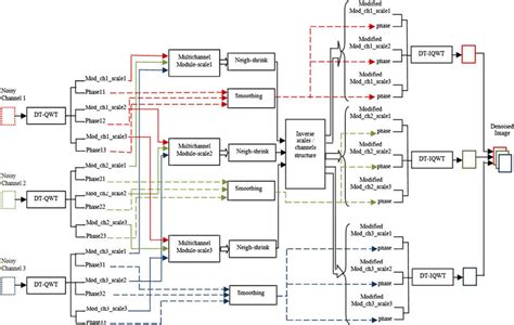 Global Scheme Multispectral Image Denoising By Dt Qwt And Download Scientific Diagram