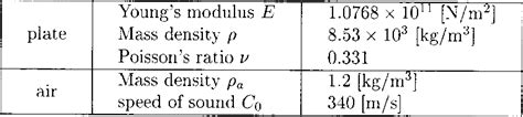 Table 1 From Boundary Element Analysis Of Certain Structural Acoustic Coupling Problems And Its