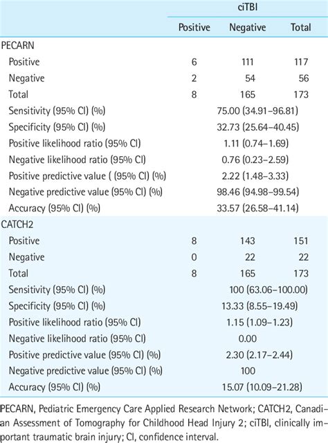 Test Performance Of The Pecarn And Catch2 Rules 2 5 Years Old Group