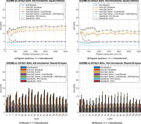 Figure 6 From Automatic Generation Of Micro Kernels For Performance