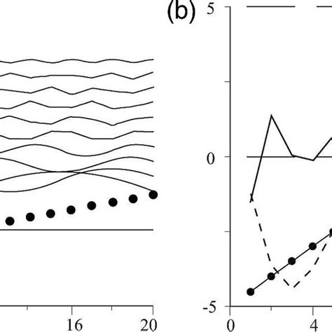 Fourier Decomposition Of A A Spatial Trend And B A Low And Download Scientific Diagram Fourier Decomposition Of A A Spatial Trend And B A Low And Download Scientific Diagram