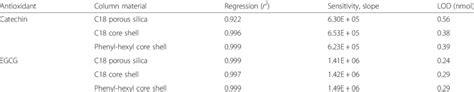 Linear Regression Sensitivity And Limits Of Detection Using Different Download Table