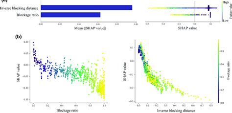 Shap Plots For The Gm Ml Model A Left Bar Chart Of The Mean Of The