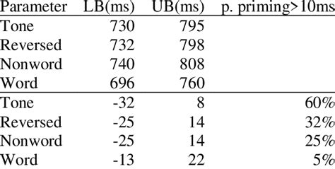 Parameter Estimates For Experiment 1 Download Scientific Diagram