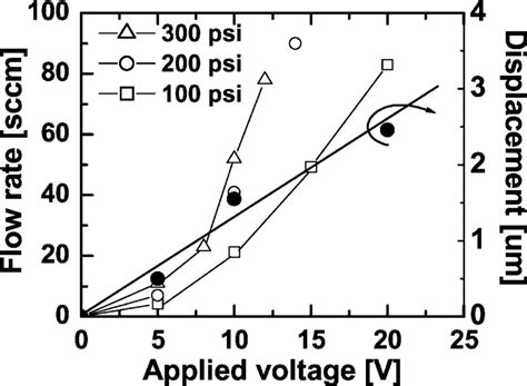 Measured Flow Rates For An Actuated Microvalve Piezoelectric Actuation Download Scientific