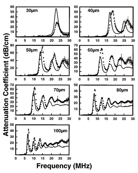 Comparison Of The Theoretically Predicted Values Of The Attenuation
