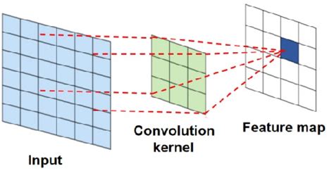 Figure 1 From Wind Electricity Power Prediction Based On Cnn Lstm