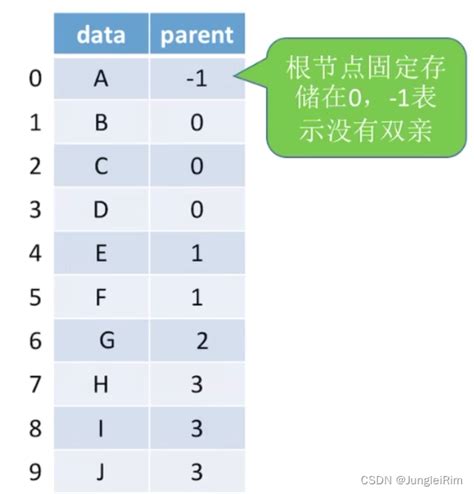 数据结构：树的存储结构（孩子兄弟表示法，树和森林的遍历）树的存储结构孩子表示法 Csdn博客
