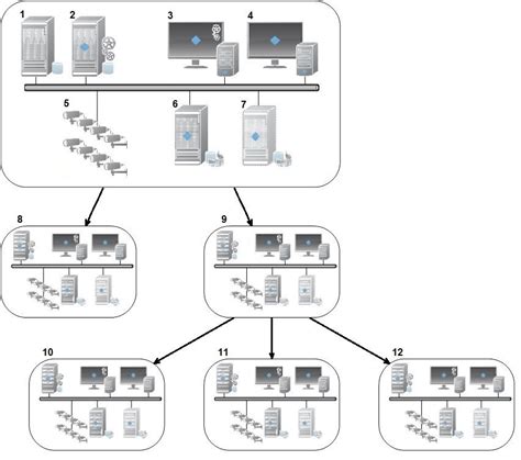 about milestone federated architecture