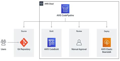 Devops And Multi Cloud Projects Cloud Training Program