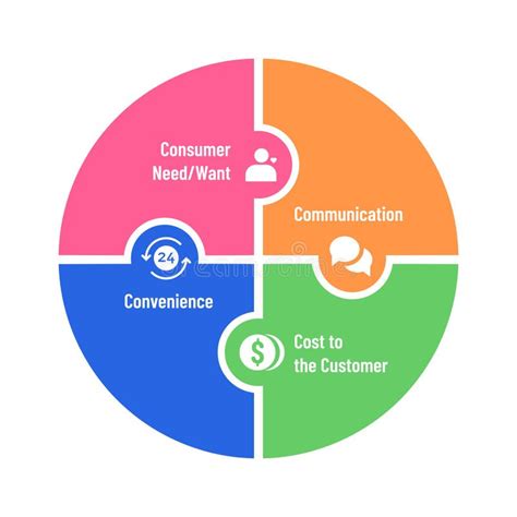 4c Marketing Mix Concept In An Infographic With Icons Stock Vector