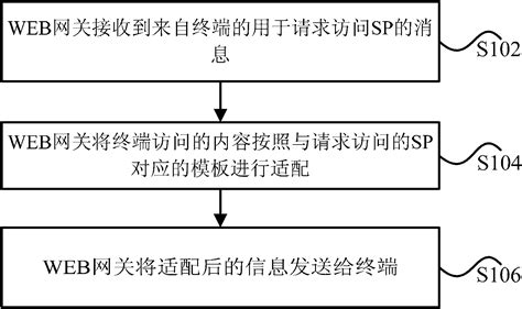 Web Gateway Adaptive Method And Web Gateway Eureka Patsnap
