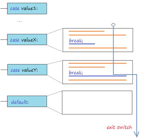 Switch Anweisung In Java Codestoryde