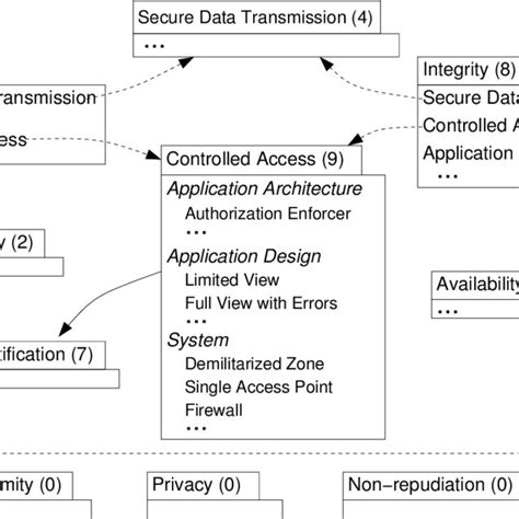 2 Classification According To Security Objective Download Scientific Diagram