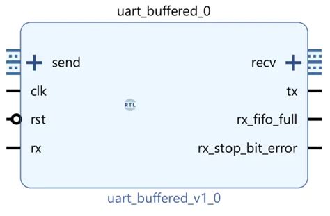 VHDLwhiz AXI Style UART Modules User Manual
