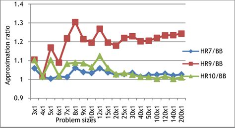 Approximation Ratio Of The Composite Objective Function By Problem