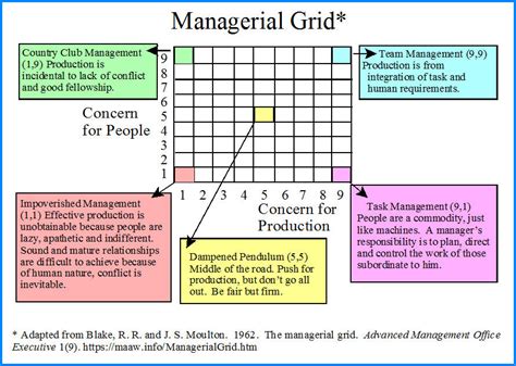 Managerial Grid