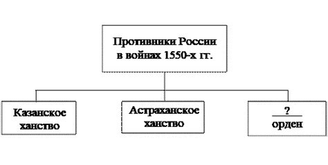 Задание 12 ОГЭ по истории с ответами, ФИПИ: заполните пропуск в схеме
