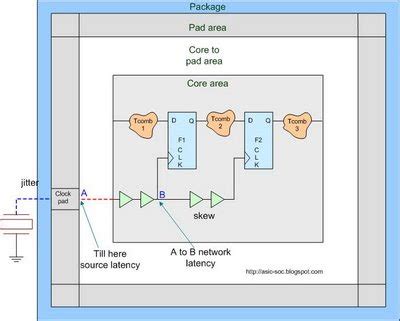 ASIC System On Chip VLSI Design Clock Definitions
