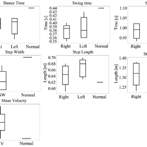 Box Plot Graphs Of Spatial Temporal Parameters Measured For Gait Cycle