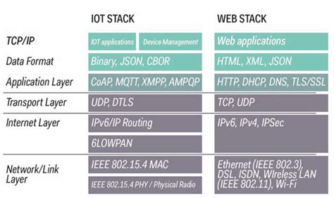An Introduction To The Iot Technology Stack And Its Components