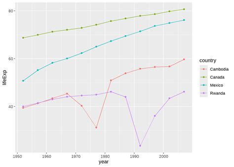 第 章 ggplot 之几何形状 数据科学中的 R 语言