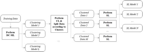 Concept Of Data Clustering Based Machine Learning DC ML Download Scientific Diagram