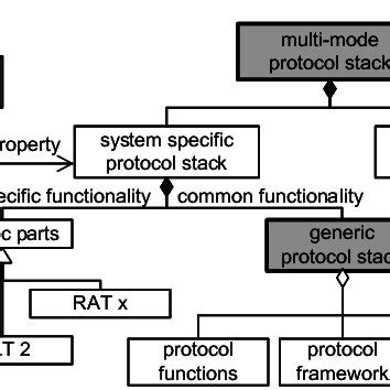 UML Diagram Of The Generic Protocol Stack In The Context Of Multi Mode Download Scientific